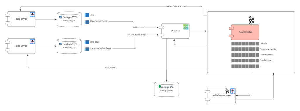 A True Atomic Microservices Implementation with Debezium to Ensure Data Consistency | braindose