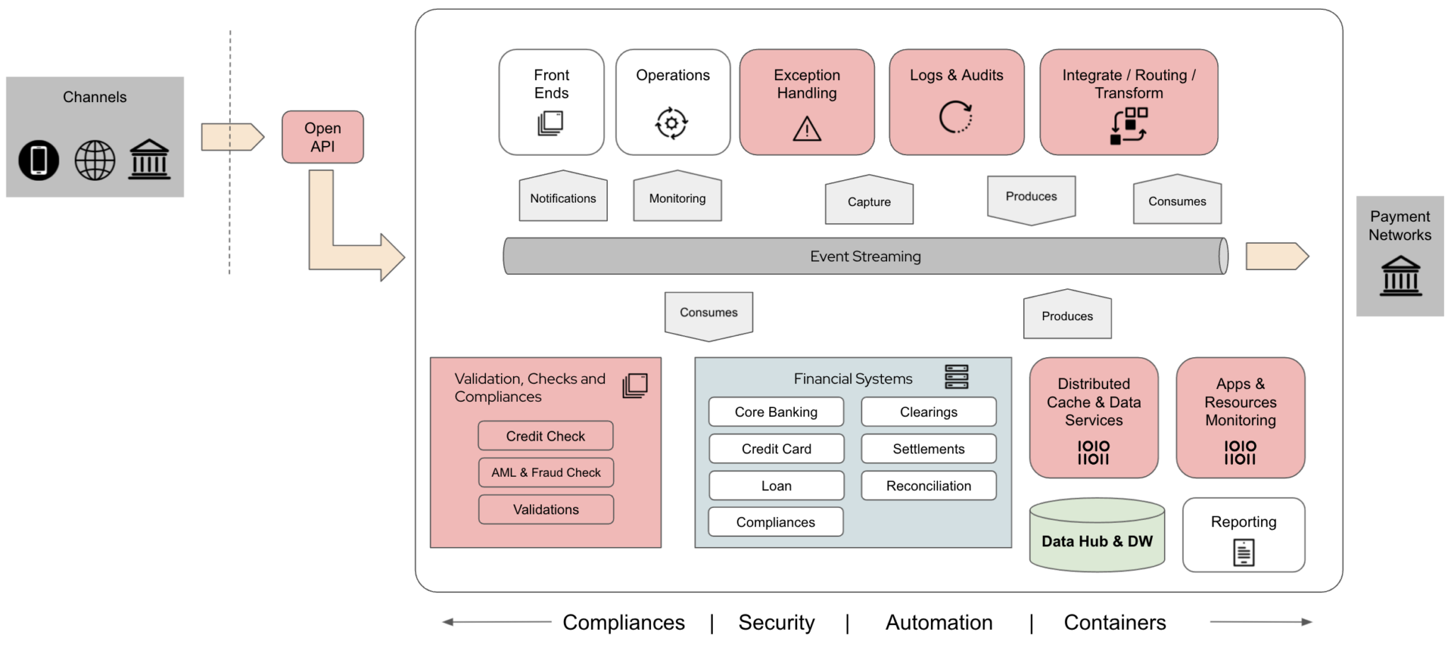 Modernize the Payment Platform Based on Event-Driven Architecture ...