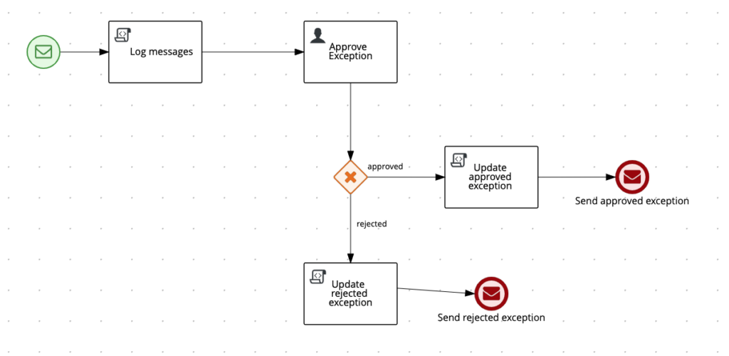 Event-Driven Payment Exceptions Handling Using Kogito | braindose