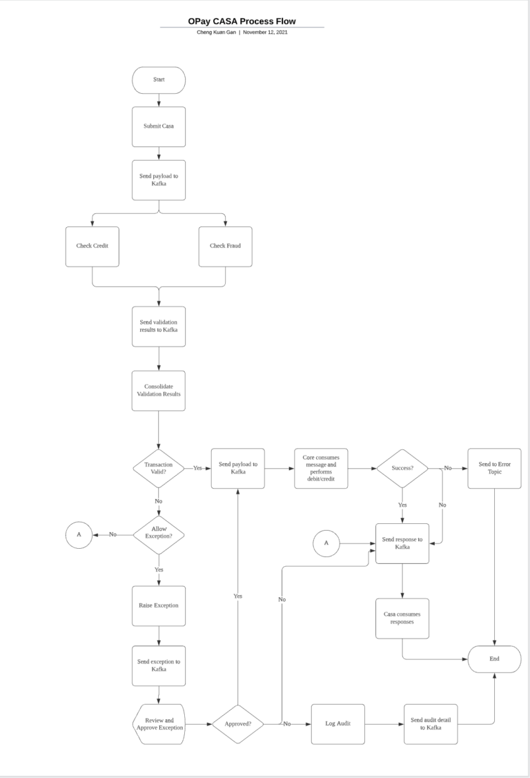Event-Driven Payment Exceptions Handling Using Kogito | braindose