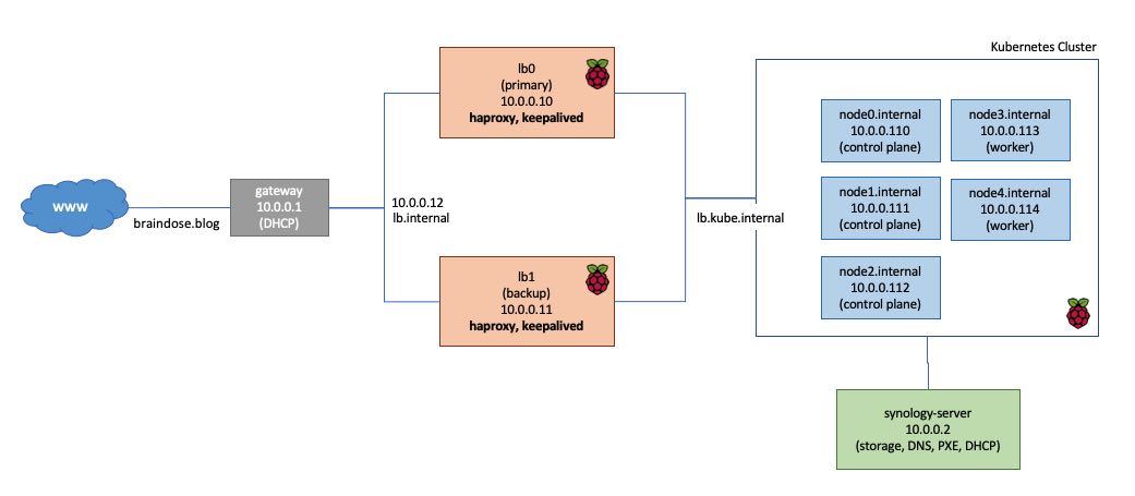 K8s on RPi 4 Pt. 3 – Installing Kubernetes on RPi | braindose